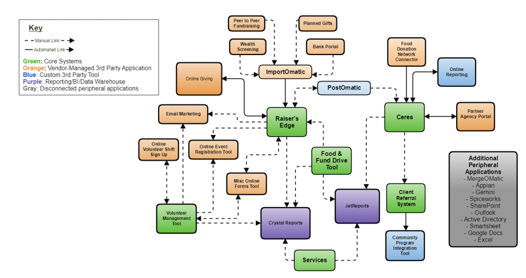 CRM Roadmap to Transform a Food Bank - Heller Consulting